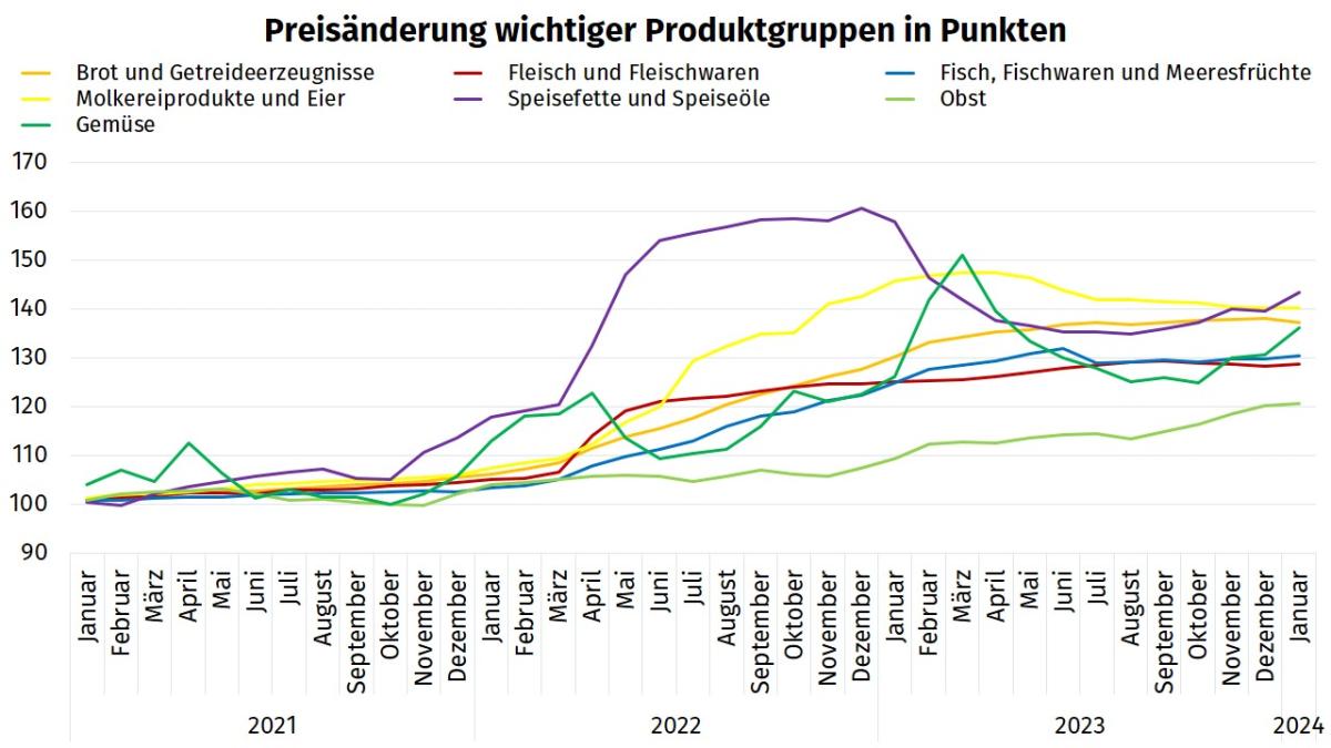 Steigende Lebensmittelpreise: Fakten, Ursachen, Tipps | Verbraucherzentrale Rheinland-Pfalz